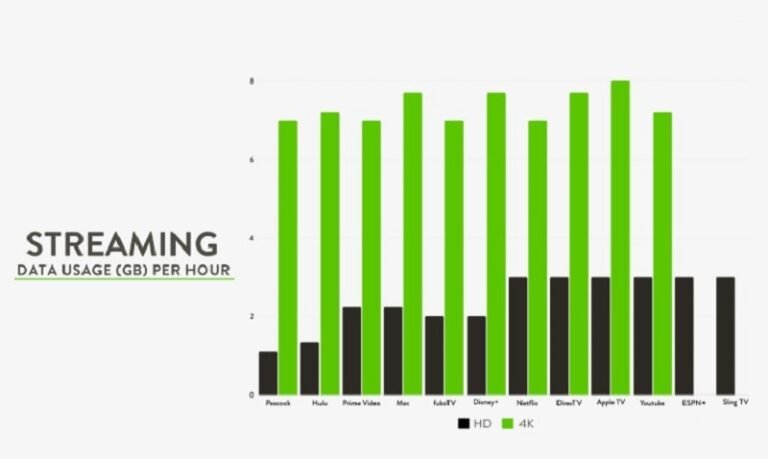 Data Usage Calculator For Streaming :Know Your Usage In Seconds!